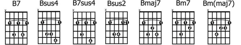 How to Play, Locate, Memorize and Practice Bar Chords - GUITARHABITS