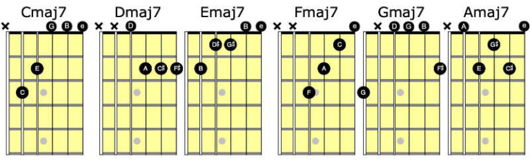 How to Play and Build Maj7 Chords on Guitar - GUITARHABITS