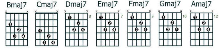 How to Play and Build Maj7 Chords on Guitar - GUITARHABITS