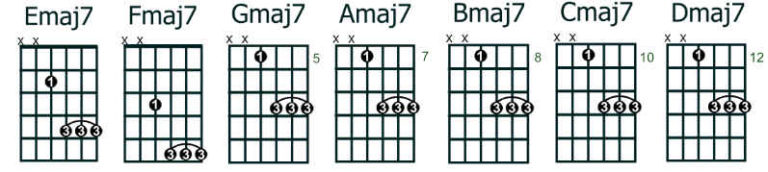 How to Play and Build Maj7 Chords on Guitar - GUITARHABITS