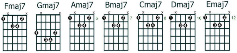 How to Play and Build Maj7 Chords on Guitar - GUITARHABITS