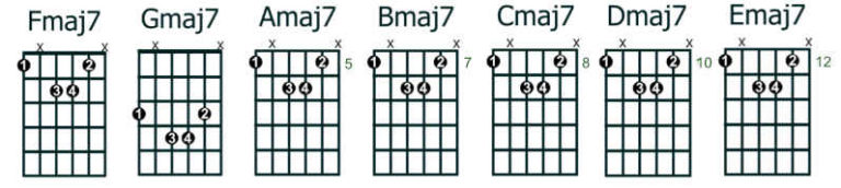 closed-maj7-chords-with-root-low-E-6th-string - GUITARHABITS
