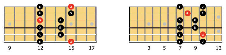 Songs with Major Pentatonic Scale Solos - GUITARHABITS