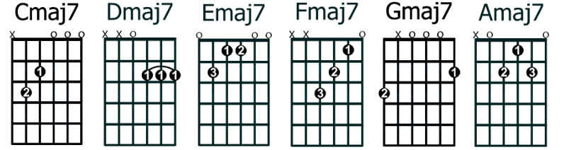 How To Play And Build Maj7 Chords On Guitar GUITARHABITS How To Play And Build Maj7 Chords On Guitar GUITARHABITS
